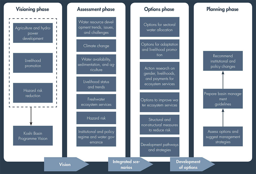 Koshi Basin Programme Implementation Arrangement - ICIMOD