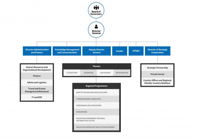 Staff and structure - ICIMOD