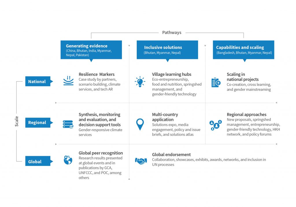 How does RMS work? - ICIMOD
