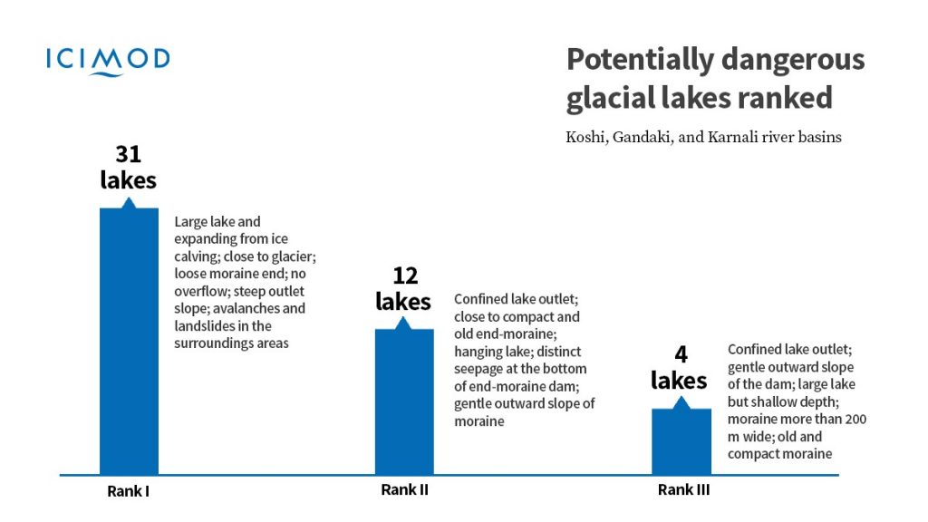 New glacial lake inventory report released, 47 potentially dangerous ...